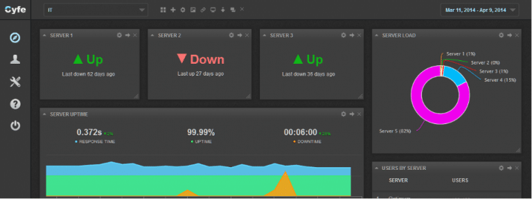 IT Dashboards With Custom Data For Digital Operations | Cyfe