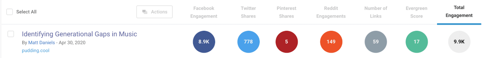The 20 Best Data Visualizations of 2020 - Cyfe
